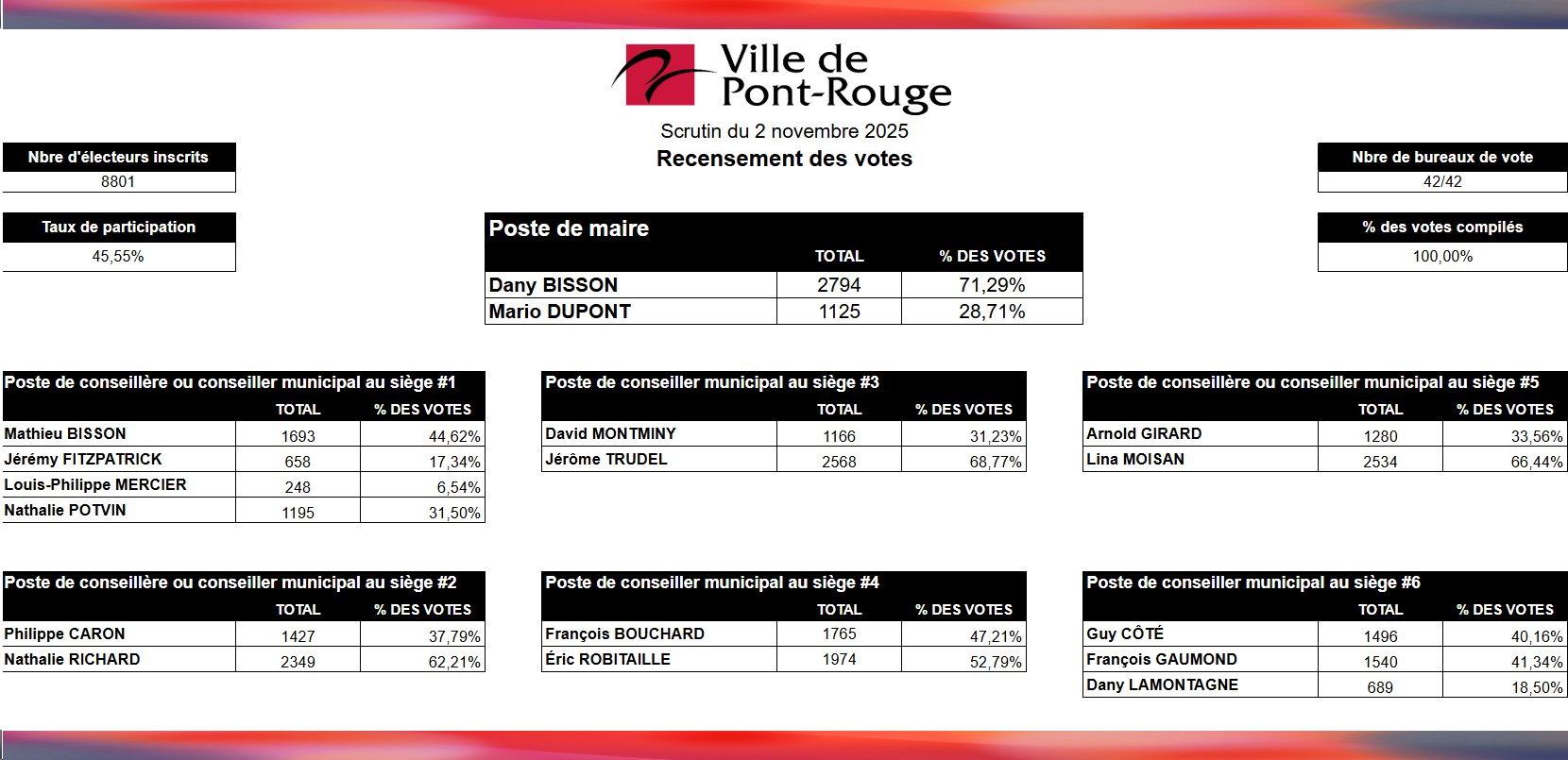 Résultats - Ville de Pont-Rouge : Ville de Pont-Rouge